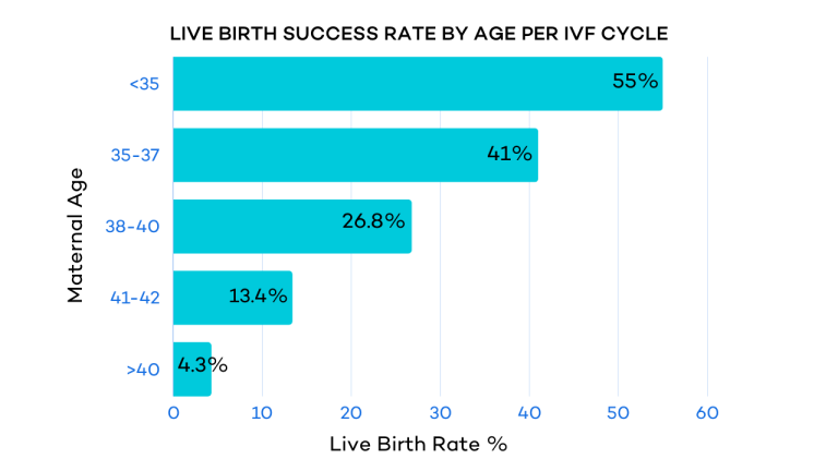 How Many Embryos to Make in IVF: Age and Success Rates