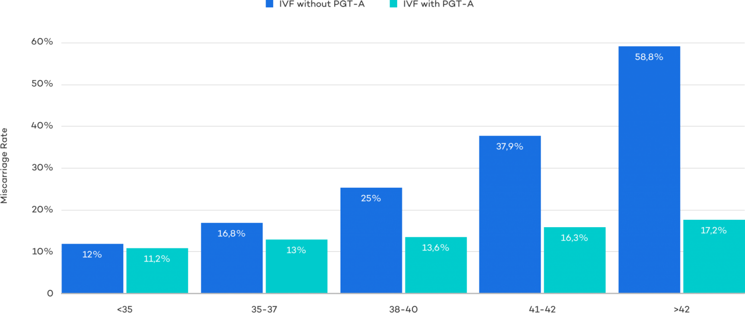 PGT-A: Preimplantation Genetic Testing for Aneuploidy | CNY Fertility