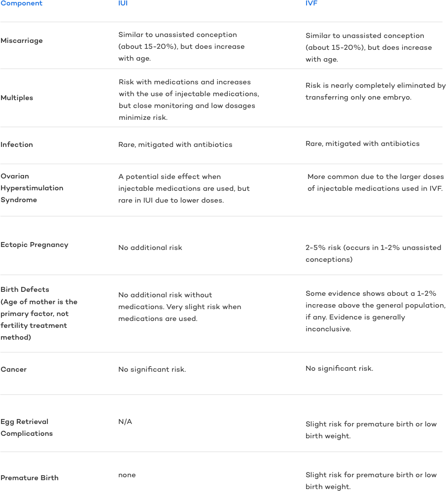 IUI Vs. IVF: Comparing the Procedures, Risks, Benefits, Costs, and Success