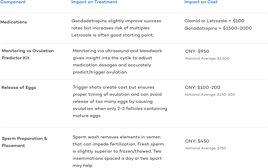IUI Vs. IVF: Comparing the Procedures, Risks, Benefits, Costs, and Success