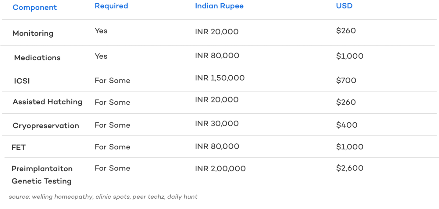 IVF Cost in India - A Cost Comparison with the USA