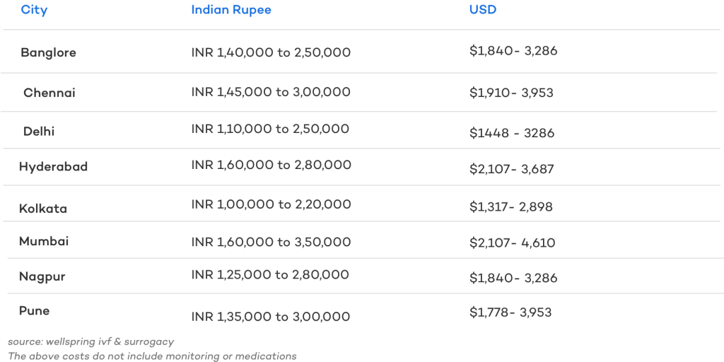 IVF Cost in India - A Cost Comparison with the USA