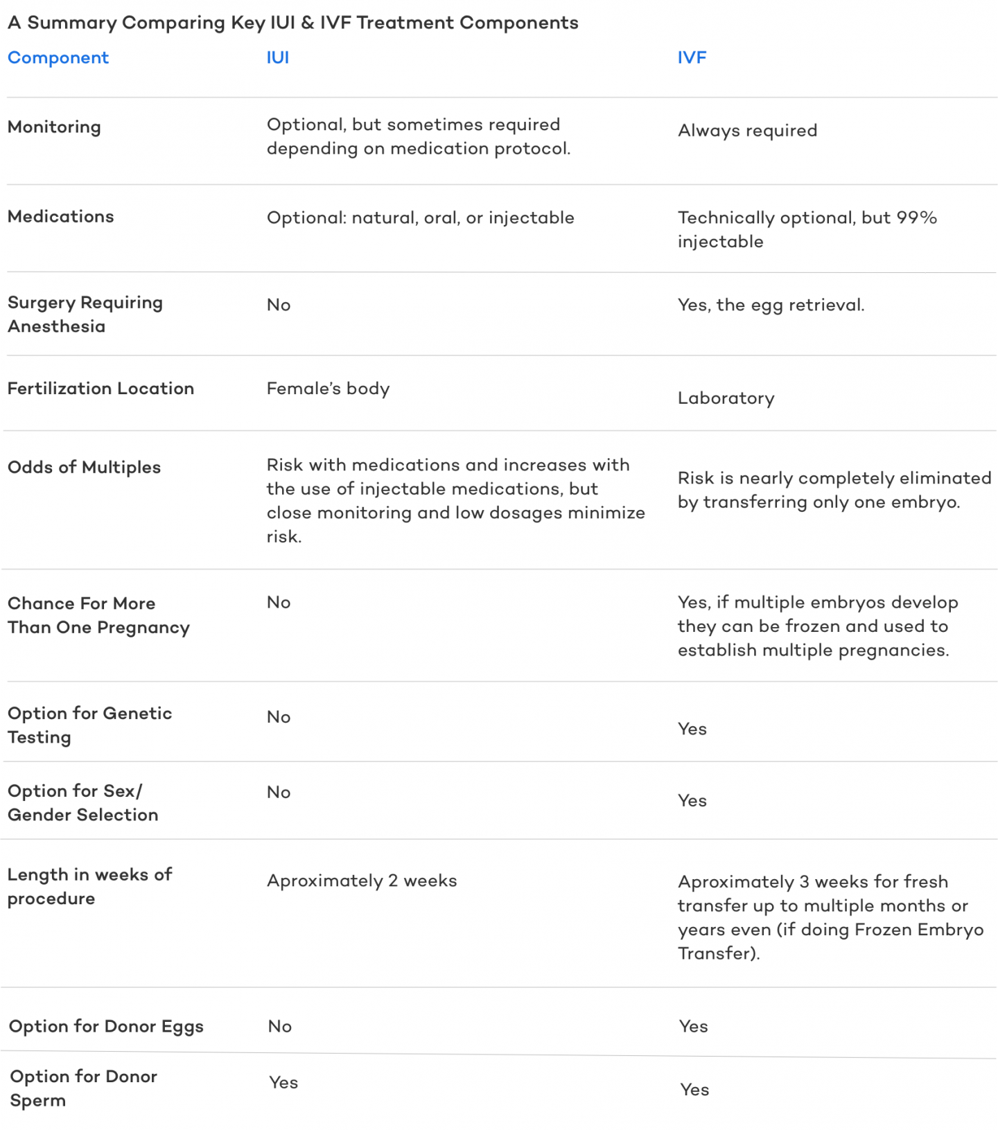 IUI Vs. IVF: Comparing the Procedures, Risks, Benefits, Costs, and Success