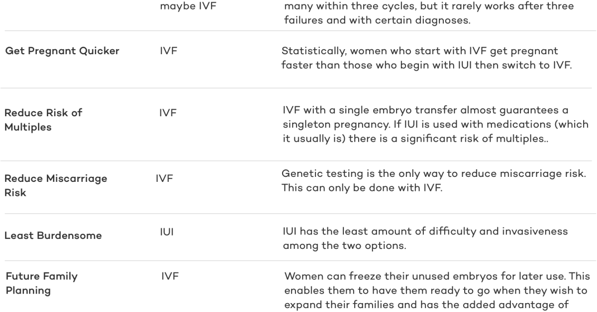 IUI Vs IVF: Success Rates, Process, Costs, & How to Choose