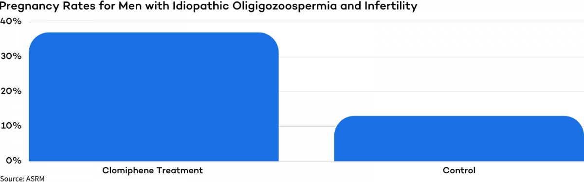 Male Factor Infertility - What It Is, Treatment Options, and More