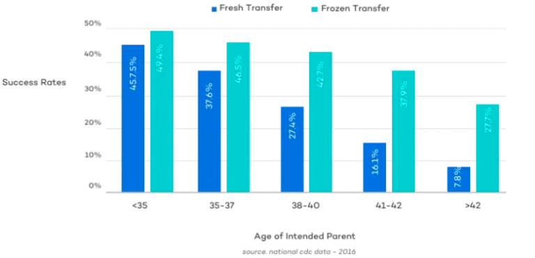 Fresh and Frozen Embryo Transfers - Choosing the Right Option for You!