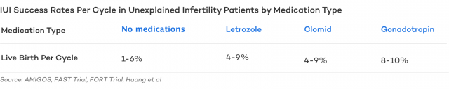 IUI Success Rates Explained, How to Improve Them, and More