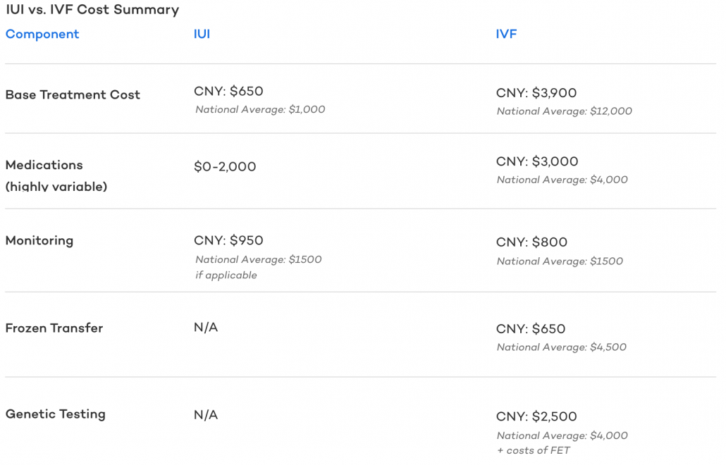 IUI Vs IVF: Cost, Success Rates, Process & How to Choose