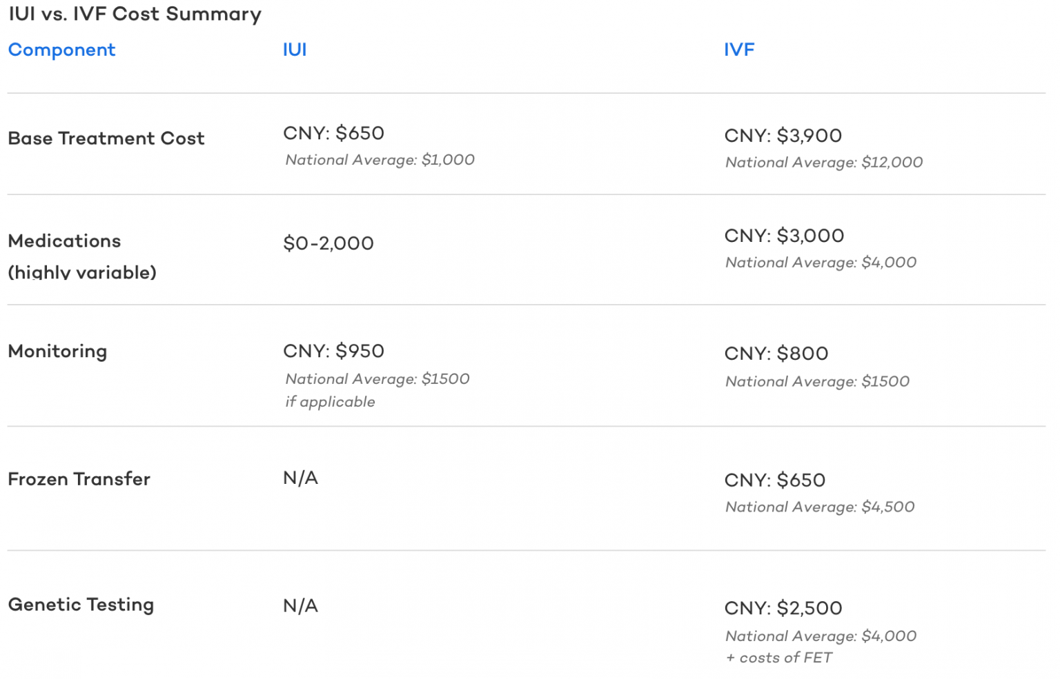 IUI Vs. IVF: Comparing the Procedures, Risks, Benefits, Costs, and Success