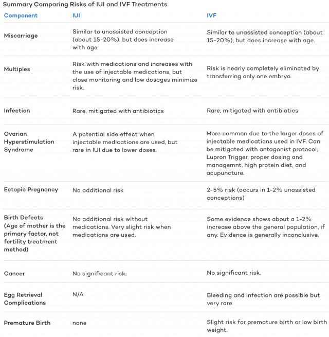 IUI Vs. IVF: Comparing the Procedures, Risks, Benefits, Costs, and Success