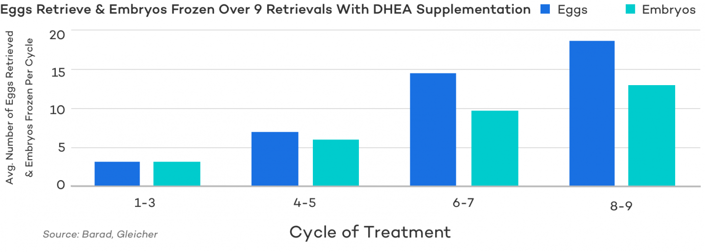 DHEA for Fertility: Improves Egg Quality and Pregnancy Rates