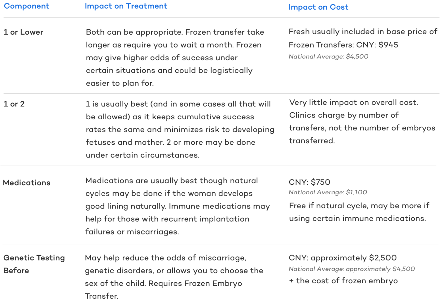 Embryo Transfer: Types, Process, Costs, FAQs, and More
