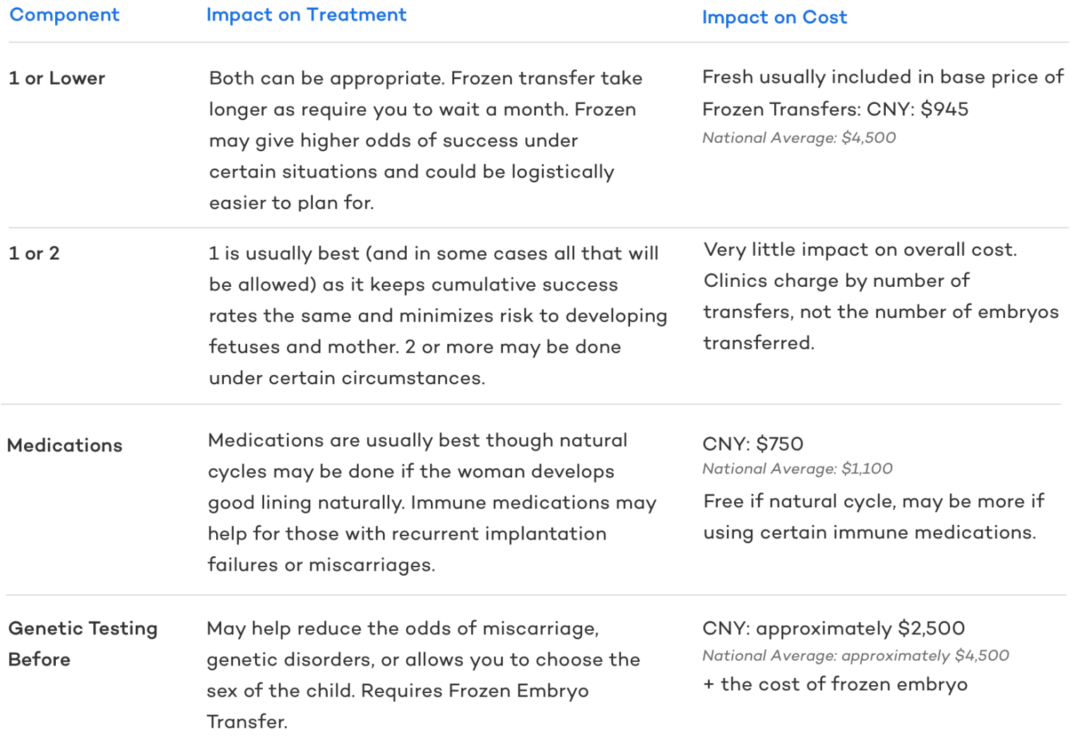 Embryo Transfer: Types, Process, Costs, FAQs, and More