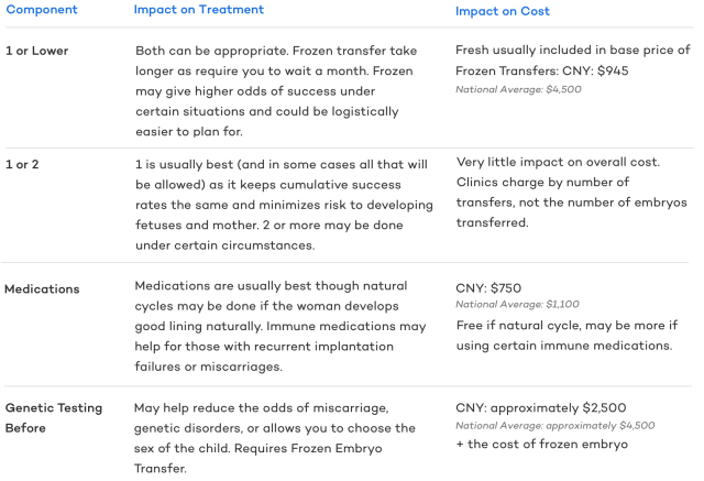 Embryo Transfer: Types, Process, Costs, FAQs, and More