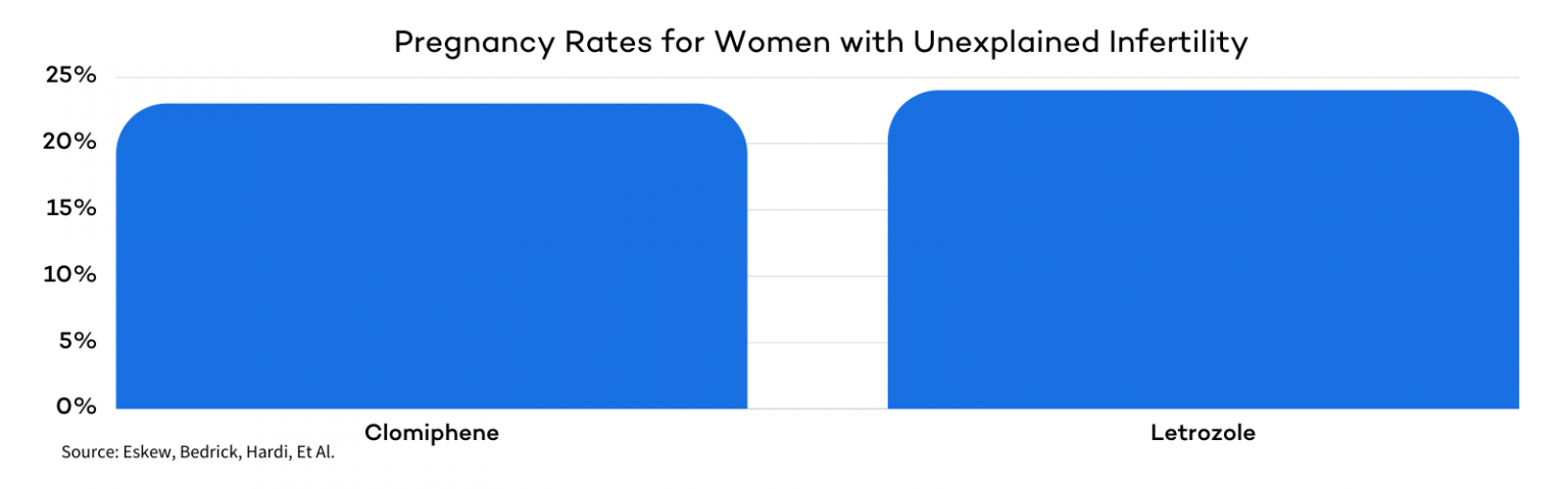 Clomid Vs Letrozole: Which Fertility Drug Works Best?