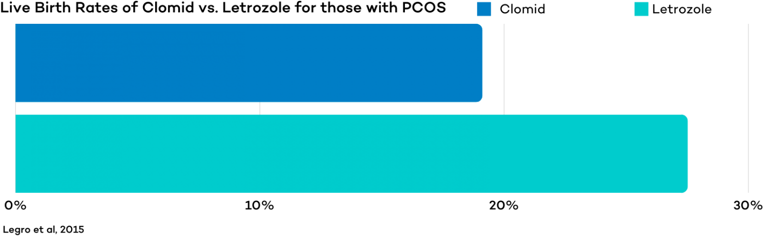 Clomid for PCOS: Success Rates, Side Effects and More