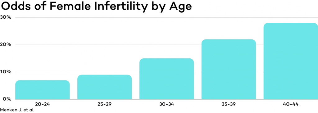 How Common is Infertility?