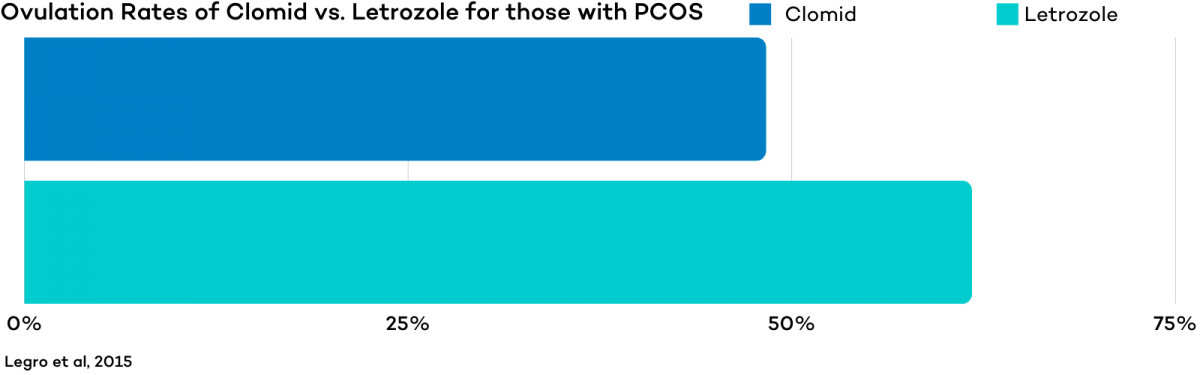 Clomid for PCOS: Success Rates, Side Effects and More