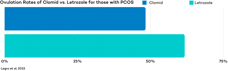 Clomid for PCOS: Success Rates, Side Effects and More