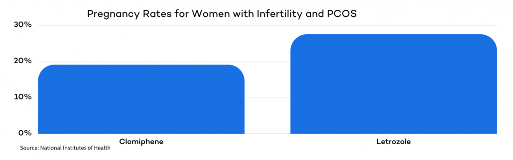 Clomid Vs Letrozole: Which Fertility Drug Works Best?