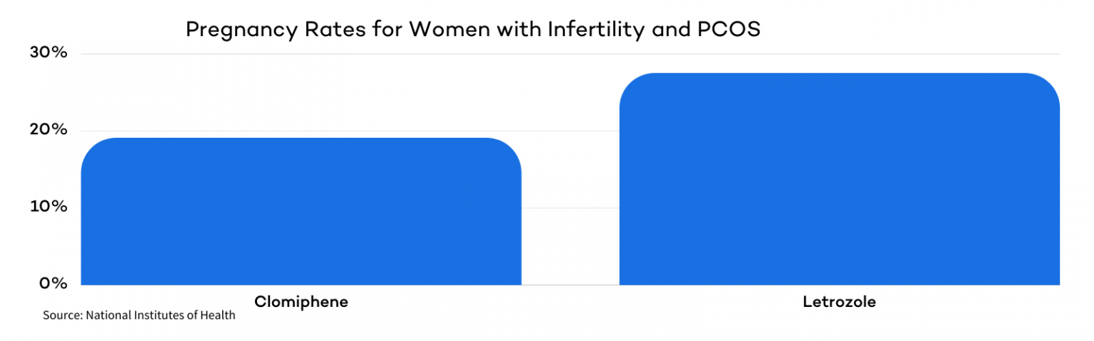 Clomid Vs Letrozole: Which Fertility Drug Works Best?
