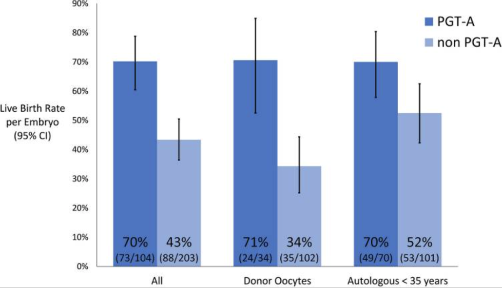 IVF With Genetic Testing (PGT): Benefits and Success Rates