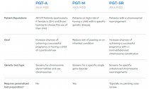 PGT-A: Preimplantation Genetic Testing for Aneuploidy | CNY Fertility