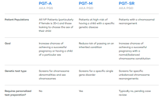 PGT-A: Preimplantation Genetic Testing for Aneuploidy | CNY Fertility