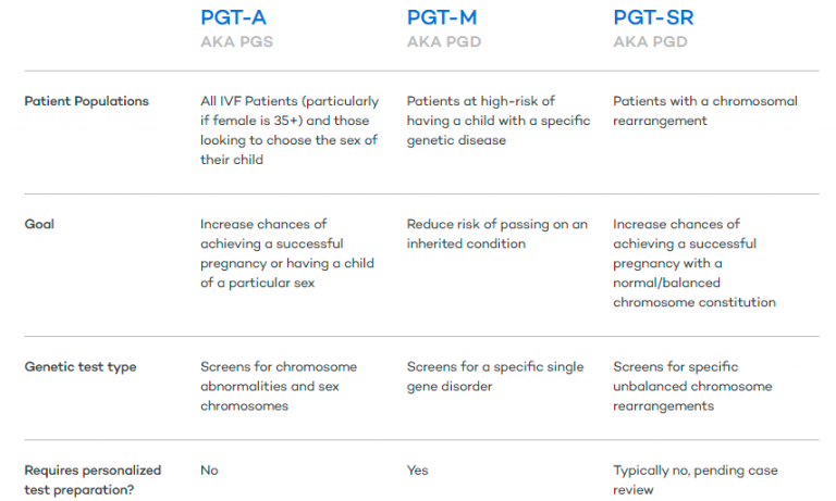 PGT-A: Preimplantation Genetic Testing for Aneuploidy | CNY Fertility