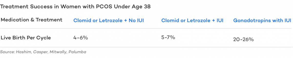 IUI Success Rates: Factors and Solutions Explained, How to Improve Them ...