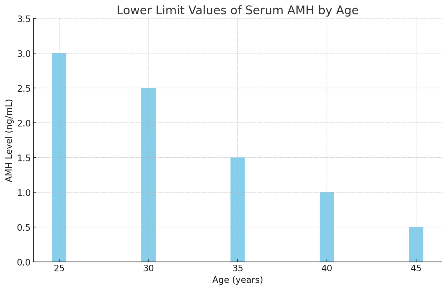 IVF With Low AMH: Impacts and Protocols