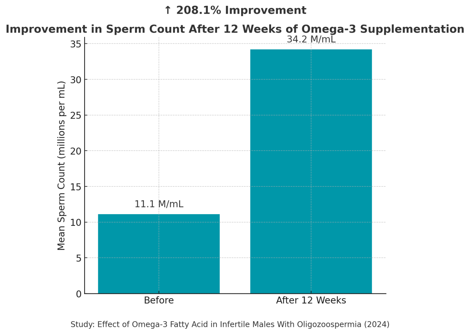 Omega-3 for Fertility: How Fish Oil Supports Pregnancy