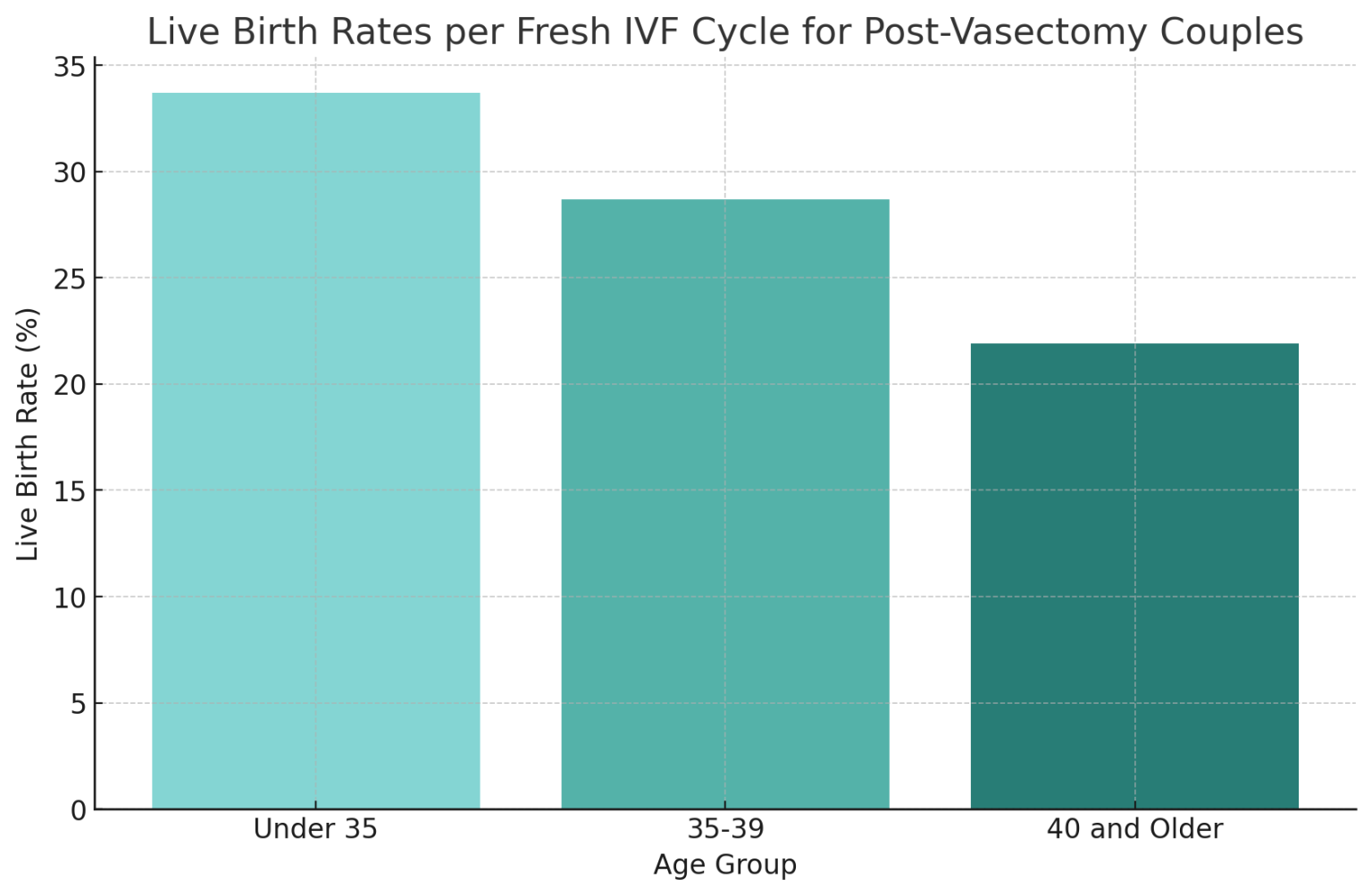 IVF with Vasectomy: Everything You Need to Know