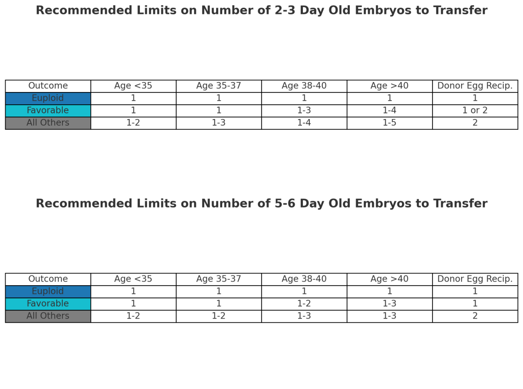 How Many Embryos to Transfer in IVF: Guidelines, Success Rates
