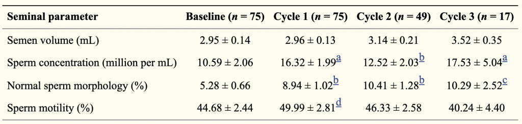 Herbs to Increase Sperm Count, Volume, Motility, and Overall Male Fertility